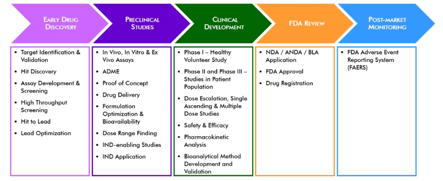 Drug Development Overview - Biotility